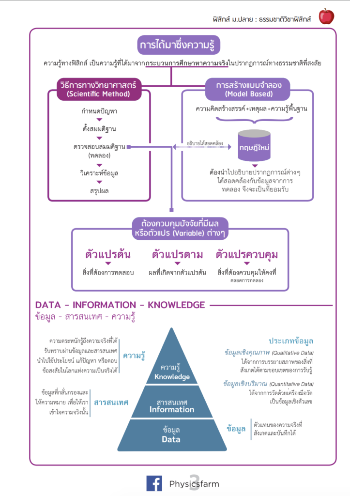 Physics Mastery M401 บทนำและธรรมชาติของฟิสิกส์ – PhysicsFarm